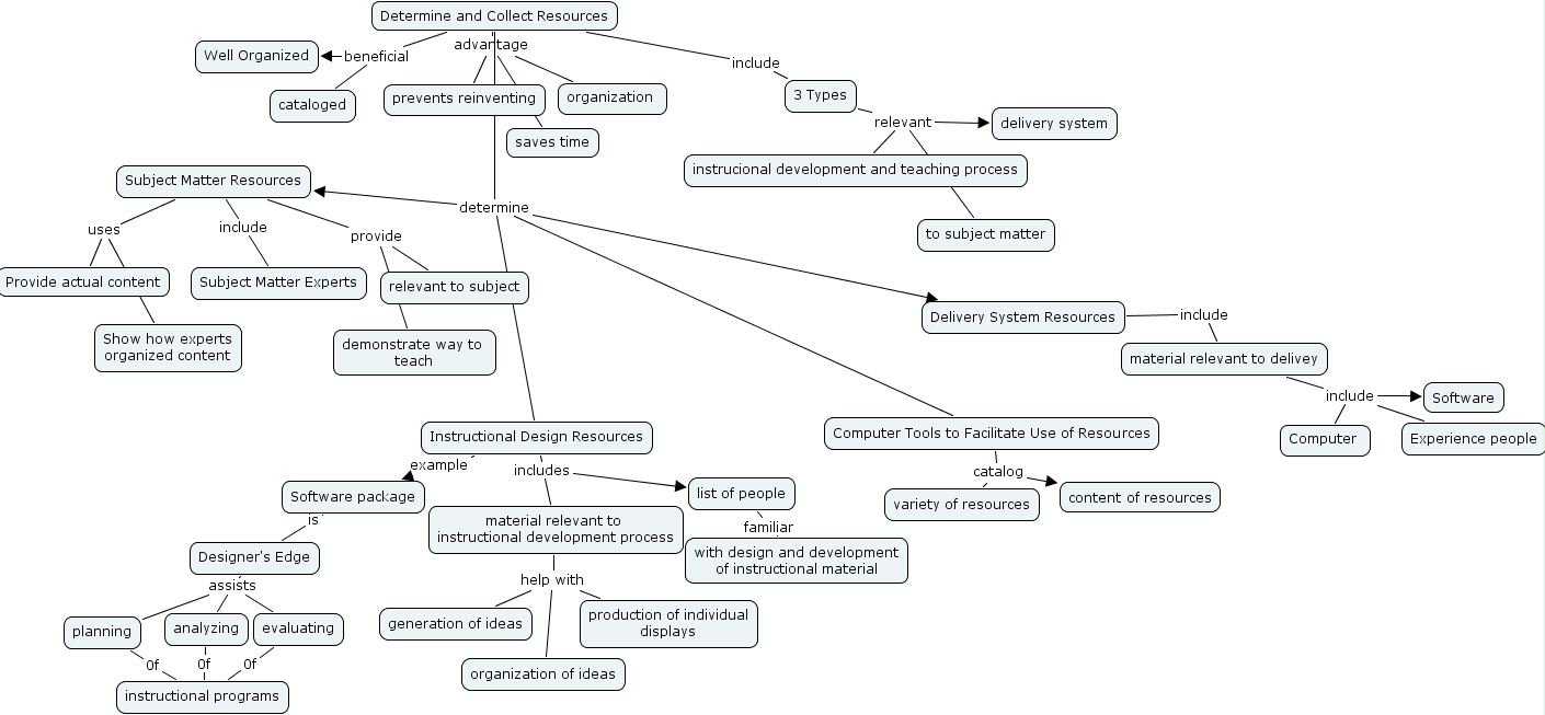 IHMC CmapTools - Concept Map :: Planning - Resources